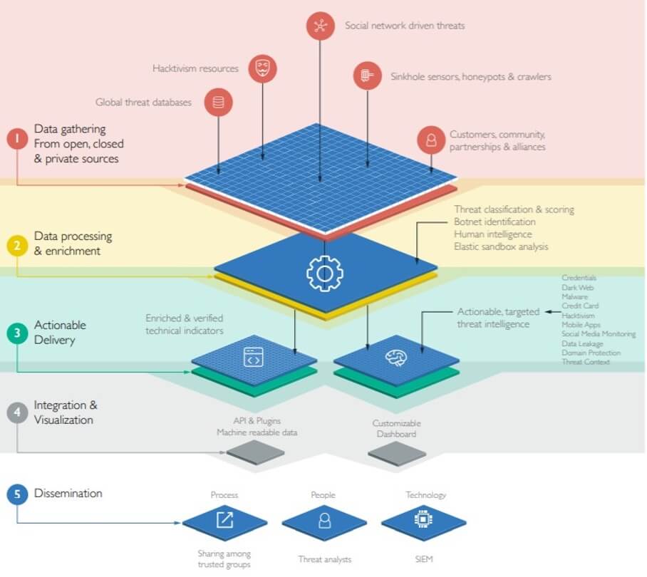 What is Threat Intelligence and why is it important?